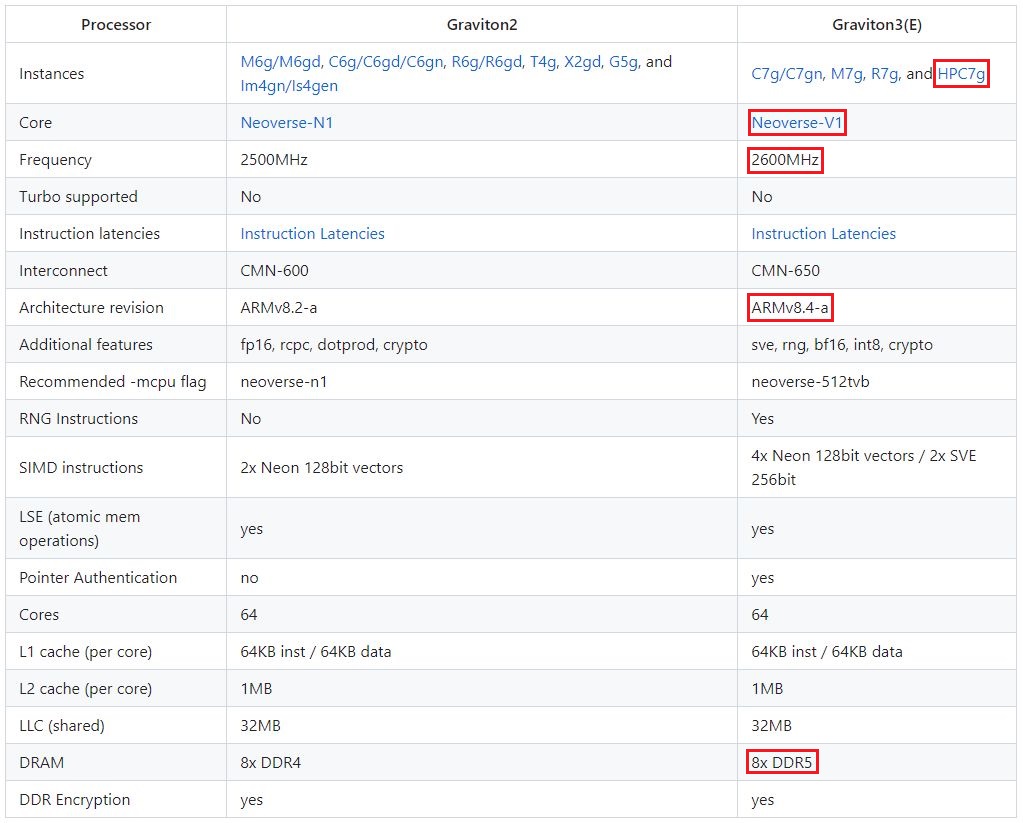 AWS高效能運算添新戰力，導入新款Arm CPU與Nitro加速卡 | iThome